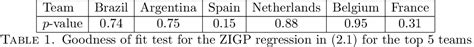 Table 1 From Nested Zero Inflated Generalized Poisson Regression For Fifa World Cup 2022