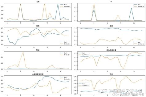 基于timegan扩增技术,进行多维度数据扩增(python编程,数据集为瓦斯浓度气体数据集) 知乎 基于timegan扩增技术,进行多维度数据扩增(python编程,数据集为瓦斯浓度气体数据集) 知乎
