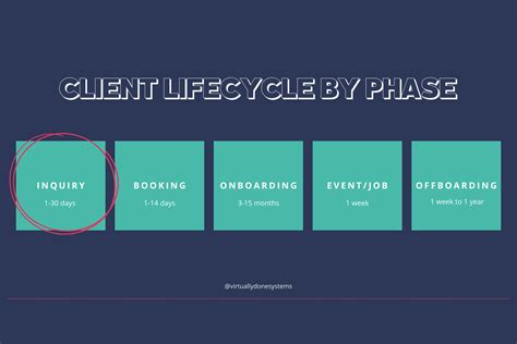 How To Improve Your Initial Client Workflow Virtually Done Systems Stress Free Systems For