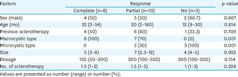 Prognostic Factor For The Doxycycline Sclerotherapy Download Scientific Diagram