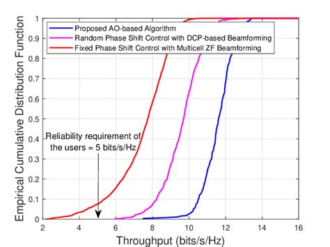 The Empirical Cumulative Distribution Function Cdf Of Throughput We