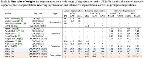 视觉大模型系列 Seem 一种比 Sam 交互能力更强，且具有语义感知的分割大模型本文介绍了 Seem，该模型可 掘金