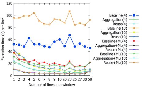 average execution time per line for pdf computation with two windows