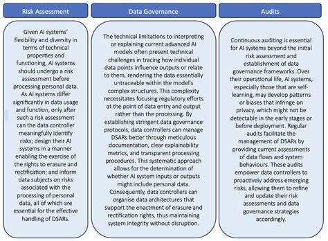 how to handle gdpr data access requests in ai driven personal data