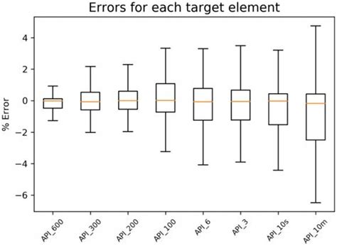 boxplot for the percentage errors of the ensemble method indicates an