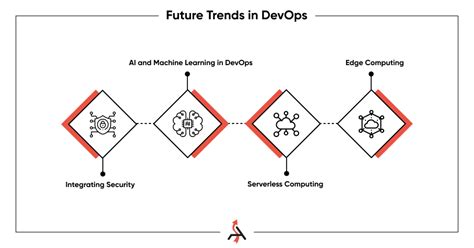 How Devops Development Companies Streamline Operations Agile Infoways