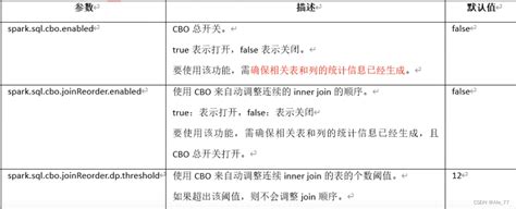 spark调优学习记录（六）语法优化之cbo spark 3 3 cbo csdn博客