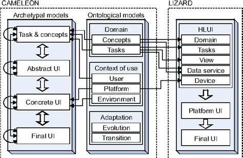 Figure 1 From Generating Native User Interfaces For Multiple Devices By Means Of Model