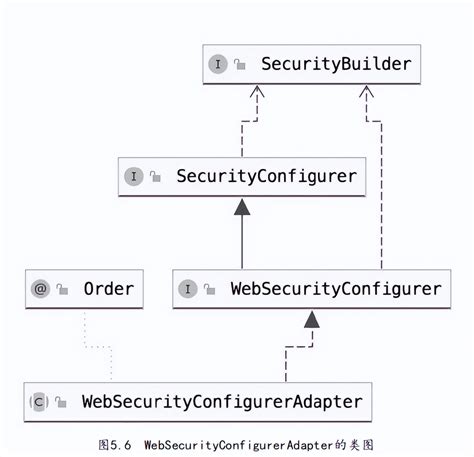 Spring Boot的security安全控制——应用springsecurity！spring Boot Starter