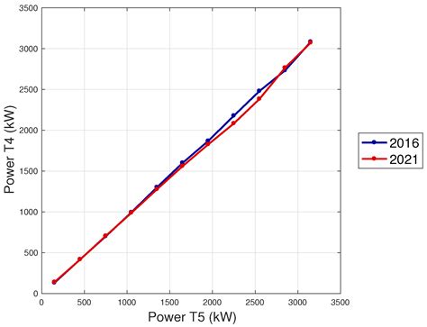 Advanced Methods For Wind Turbine Performance Analysis Based On Scada Data And Cfd Simulations