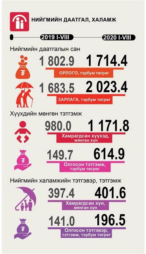 81 мянган иргэн хөдөлмөрийн хөлсний доод хэмжээ болох 420 мянган төгрөгөөр амьдарч байна