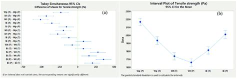 tensile strength a tukey simultaneous plot and b interval plot of