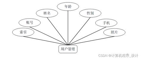 计算机毕设（附源码）java Ssm基于java的音乐网站音乐点播管理系统需求分析 Csdn博客