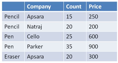 DataFrame Practice Questions With Solutions Part 2 Accessing DataFrame Study Trigger