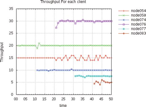 14 throughput per each offloaded client download scientific diagram
