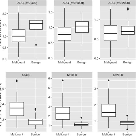 Boxplots Depicting Quantitative Data The Line In The Box Shows The