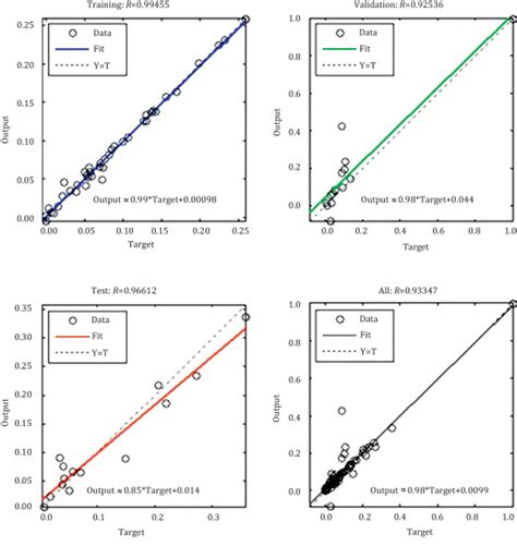 Coefficient Of Correlation For The Training Testing Validation And