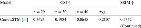 The Quantitative Comparison Of All Models In Terms Of CSI And SSIM When Download Scientific