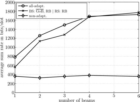 30 Comparison Of The Adaptive And Non Adaptive Algorithms For The