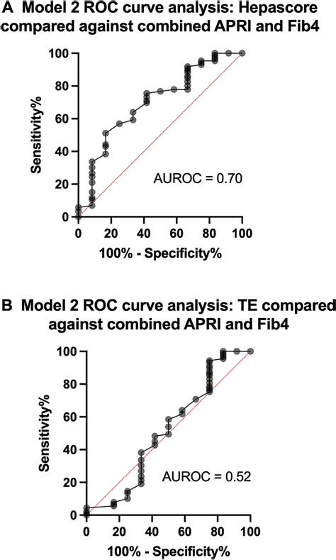 receiver operator characteristic curve analysis for model 2 comparing