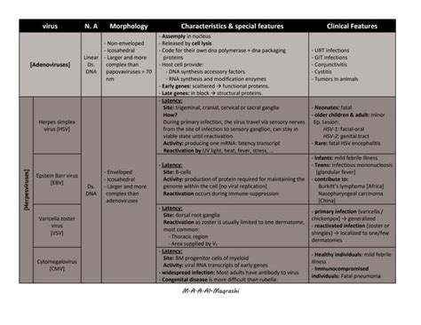 Microbiology Most Medically Important Viruses And Their Characteristics