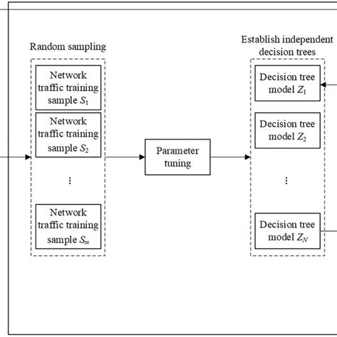 Overall Detection Scheme Process Based On Random Forest Algorithm