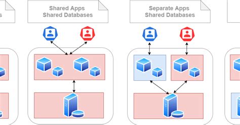 Multi Tenant Architectures