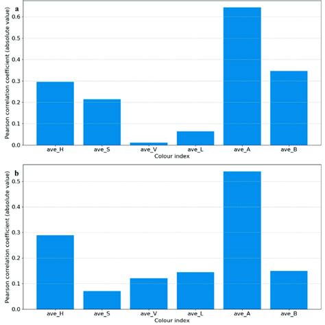 Results Of Pearson Correlation T Analysis Of Each Color Index It Download Scientific Diagram