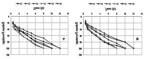 Dissolution Profile Of All Six Formulations Of A Atenolol And B Download Scientific Diagram