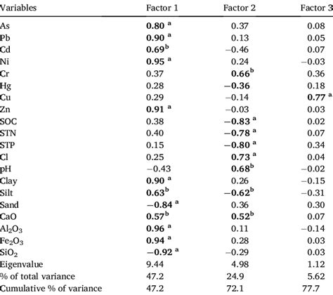 varimax rotated principal components matrix download scientific diagram