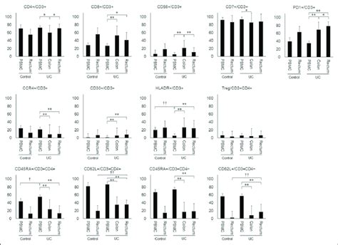 Flow Cytometry Analysis Lymphocyte Composition Was Analyzed In Samples