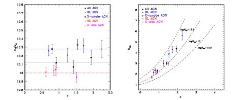 The Implications Of The Redshift Evolution Of Agn Bias Astrobites