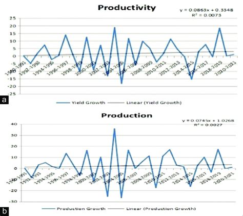 A And B Trends Analysis Of Rice In Productivity And Production