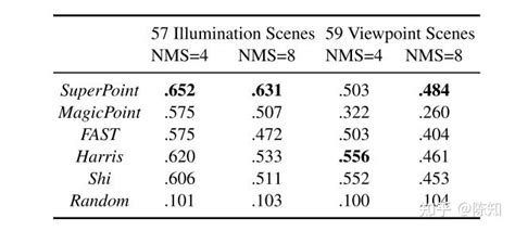 Superpoint：self Supervised Interest Point Detection And Description论文详解 知乎