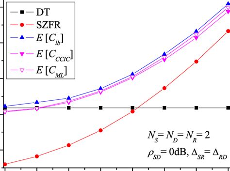 Ergodic Capacity Comparison Δ Sr Δ Rd Download Scientific Diagram