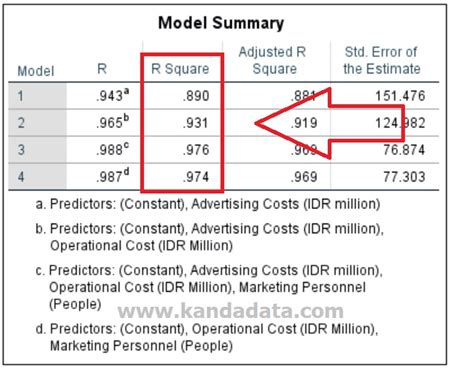 Finding The Best Regression Model Based On R Square Kanda Data