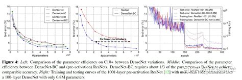 densenet 密集连接堆叠型网络 知乎