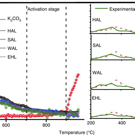 Tg Differential Diagrams Of Technical Lignin And K 2 Co 3 And The Download Scientific Diagram