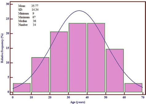 The Age Distribution Of Patients At Presentation Sd Standard