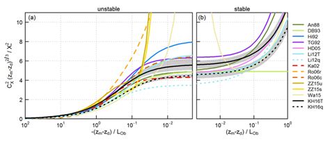 Monin Obukhov Similarity Functions According To An88 Andreas 1988 Download Scientific