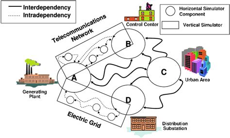 Two Vertical Simulators Integrated In A Horizontal Simulation