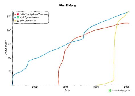 Abtesting Statistics Evgeny I