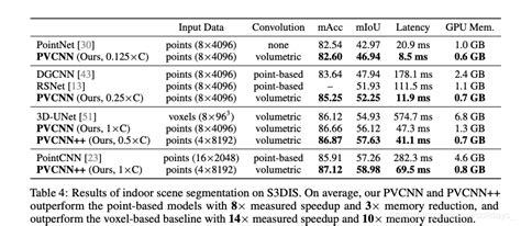 Point Voxel Cnn For Efficient 3d Deep Learningpvcnn论文翻译 Csdn博客