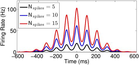 Figures And Data In Independent Theta Phase Coding Accounts For Ca1 Population Sequences And