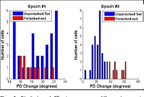 Figure 5 From A Model Of Motor Learning In Closed Loop Brain Machine Interfaces Predicting