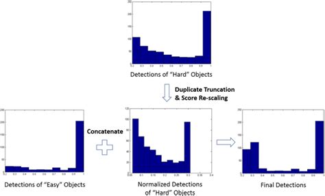 Proposed Detection Fusion Scheme Illustrated By Real Data Detections Download Scientific