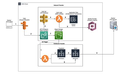 How Python And Aws Cloud Computing Shapes The Web
