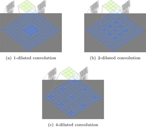 schematic diagrams of dilated convolution with different dilation rates