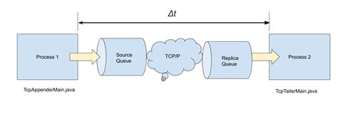Queue Replication Across A Network Chronicle Software
