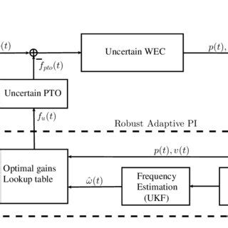 Robust Adaptive PI Control Structure Download Scientific Diagram